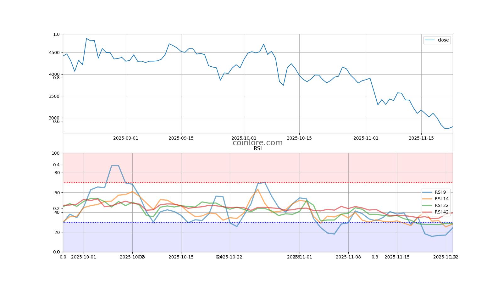 Lido Staked Ether RSI indicator