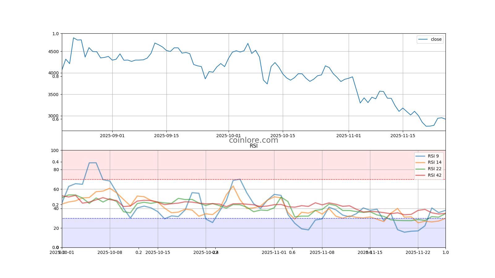 Lido Staked Ether RSI indicator