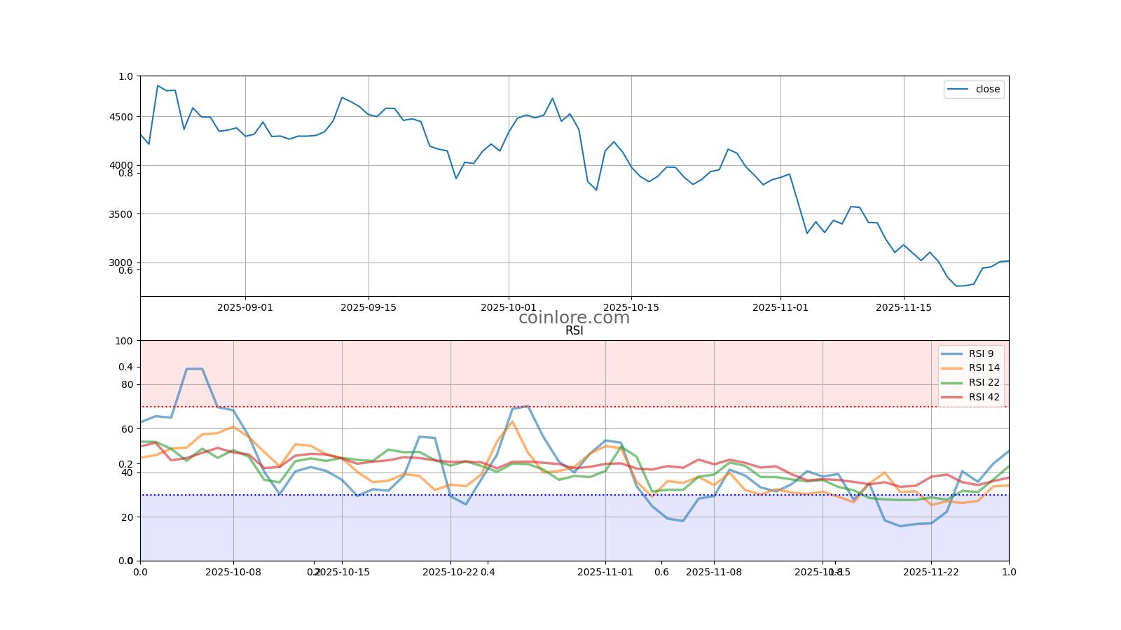 Lido Staked Ether RSI indicator