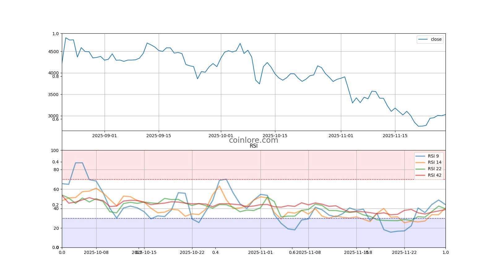 Lido Staked Ether RSI indicator