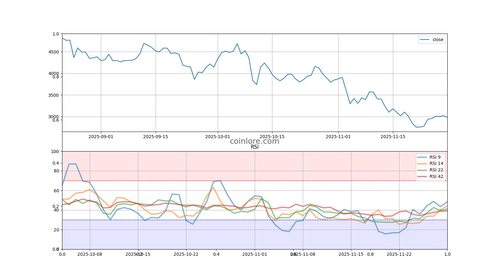 Lido Staked Ether RSI indicator