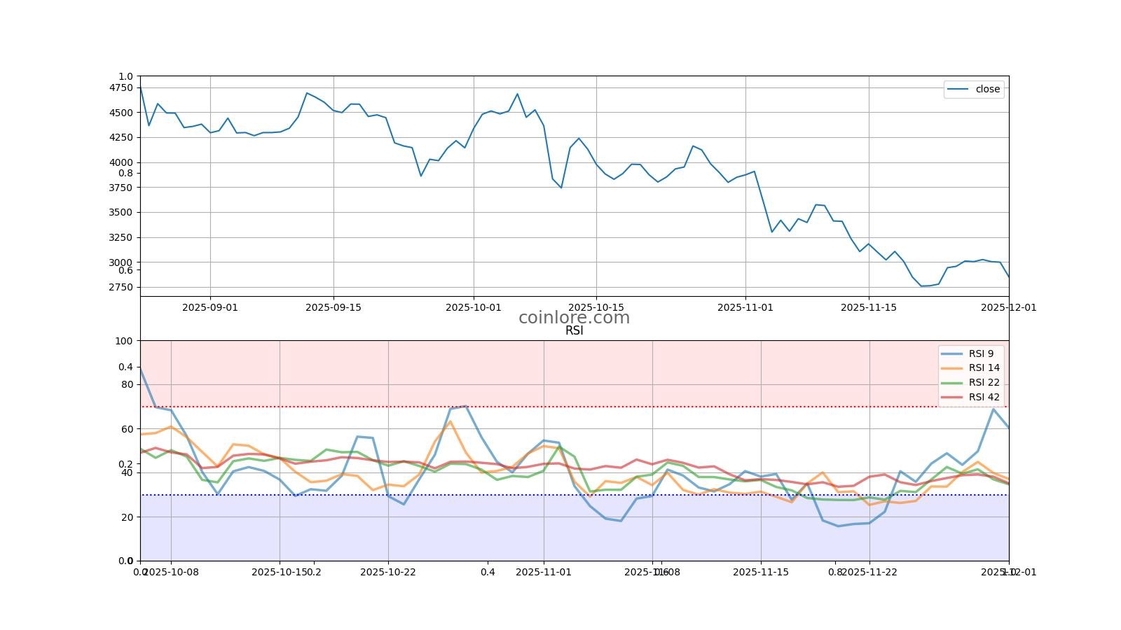 Lido Staked Ether RSI indicator