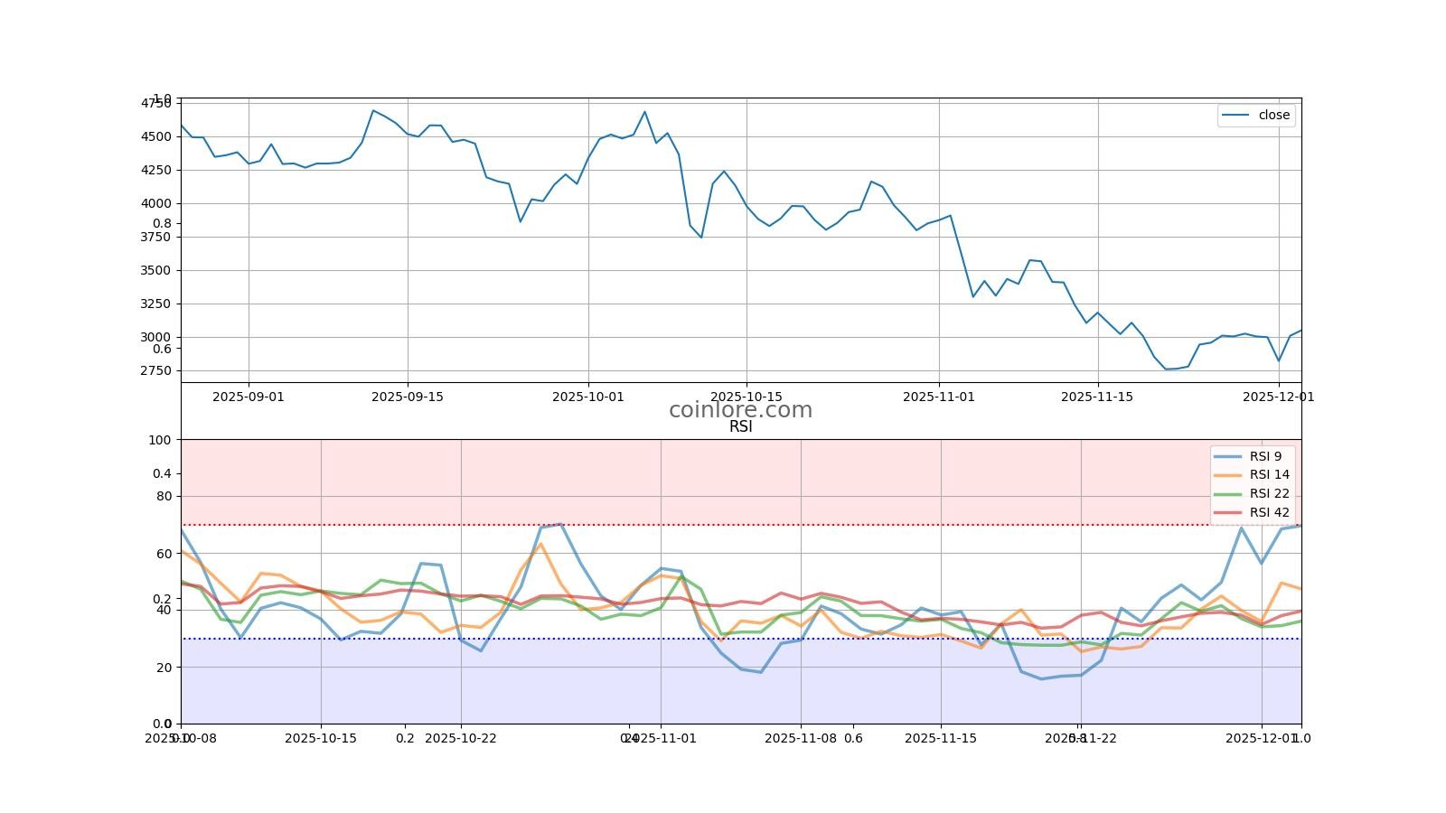 Lido Staked Ether RSI indicator