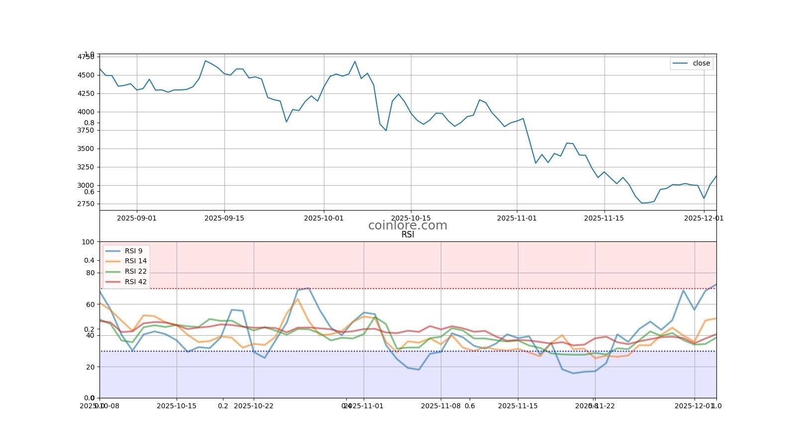 Lido Staked Ether RSI indicator