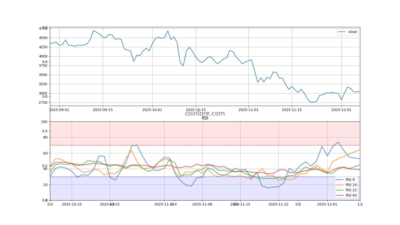 Lido Staked Ether RSI indicator