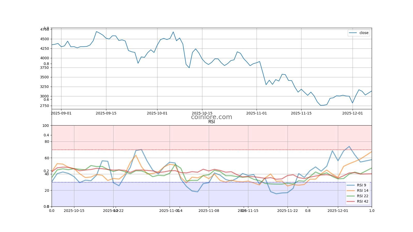 Lido Staked Ether RSI indicator