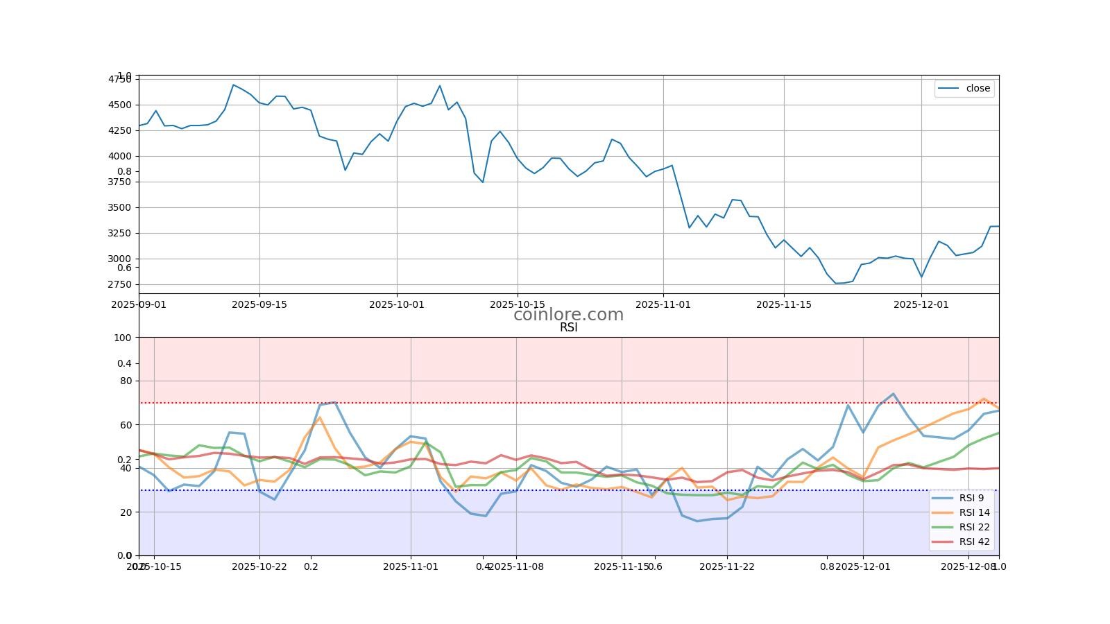 Lido Staked Ether RSI indicator