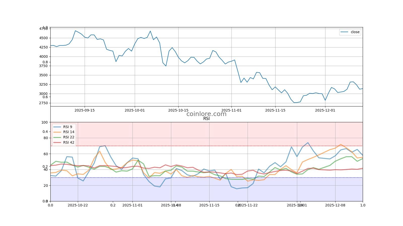 Lido Staked Ether RSI indicator