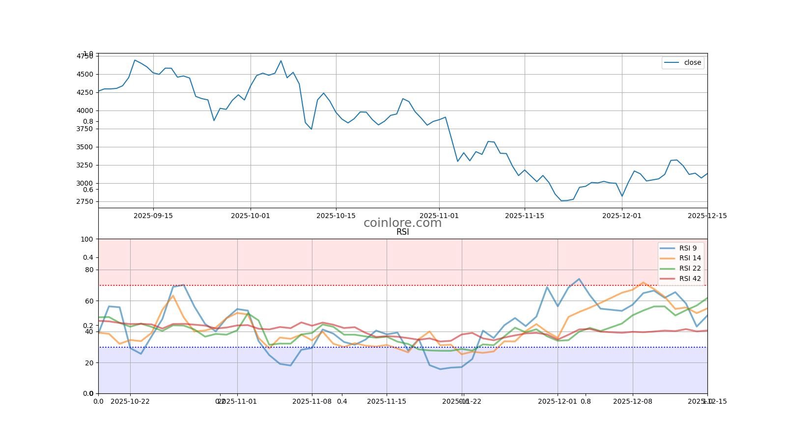 Lido Staked Ether RSI indicator