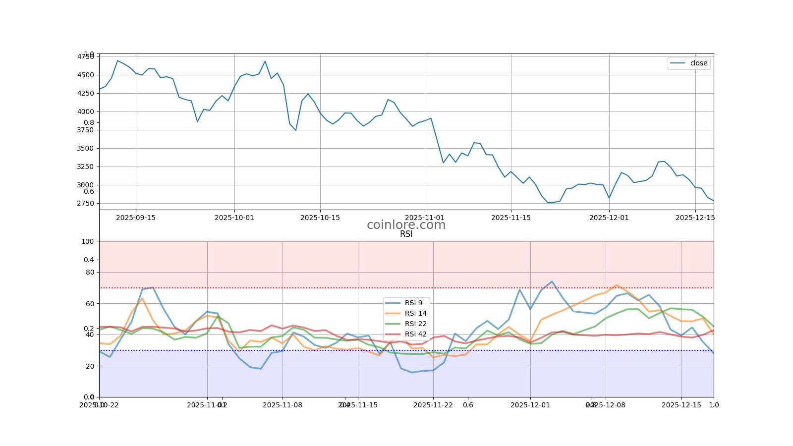 Lido Staked Ether RSI indicator