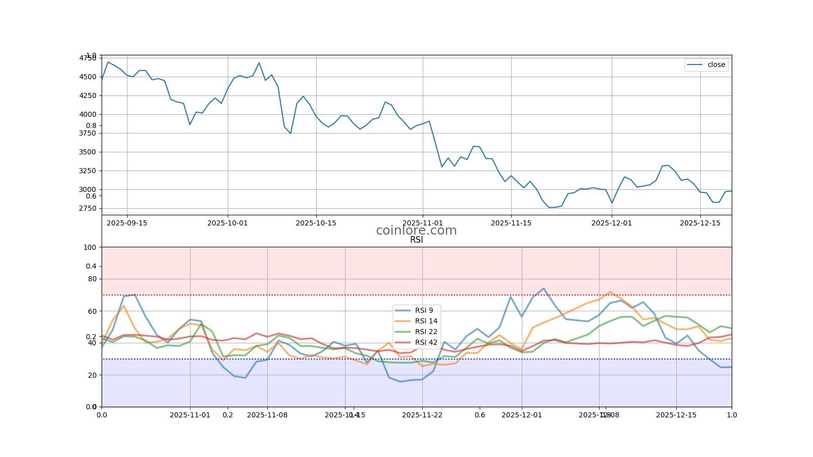 Lido Staked Ether RSI indicator