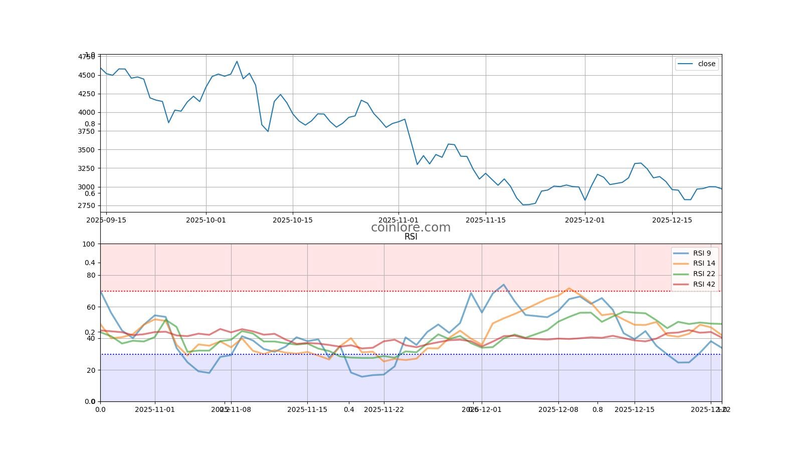 Lido Staked Ether RSI indicator