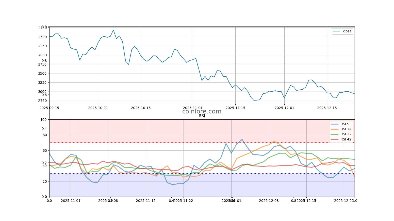 Lido Staked Ether RSI indicator