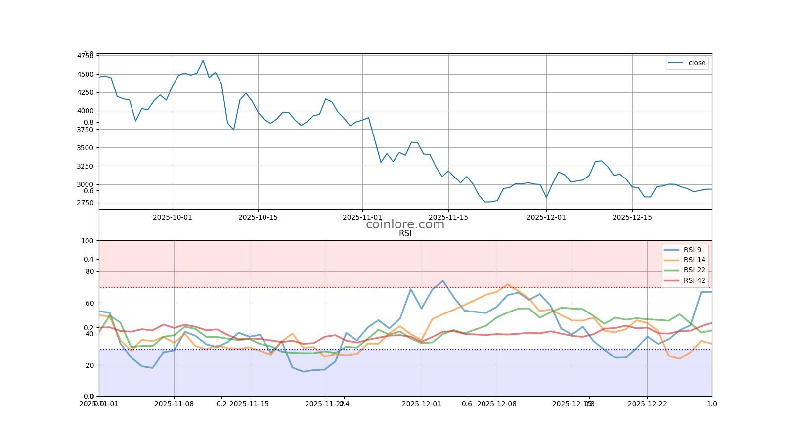 Lido Staked Ether RSI indicator