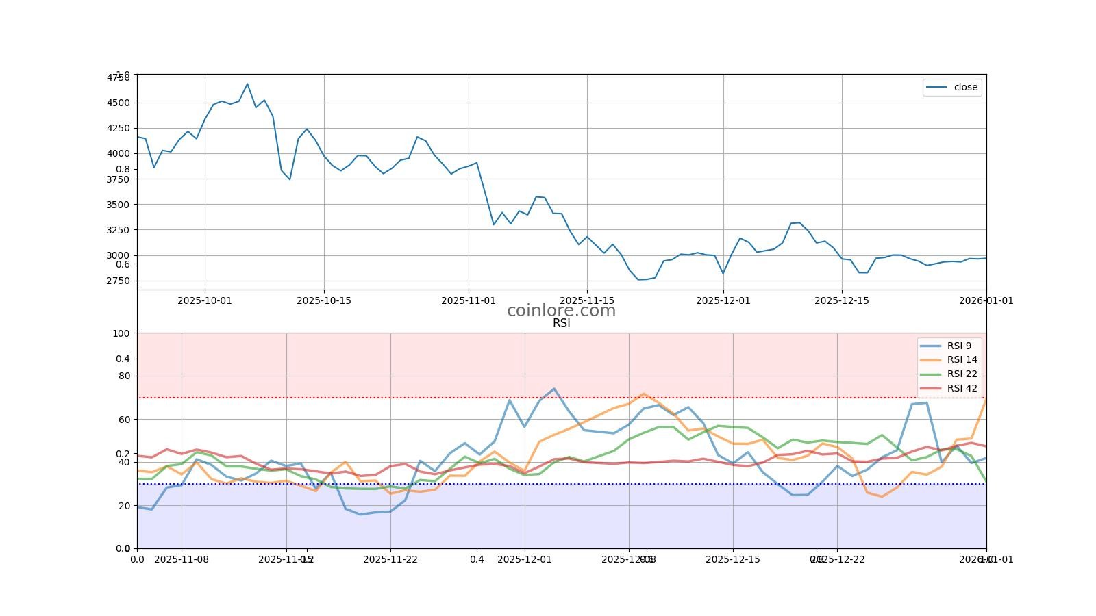 Lido Staked Ether RSI indicator