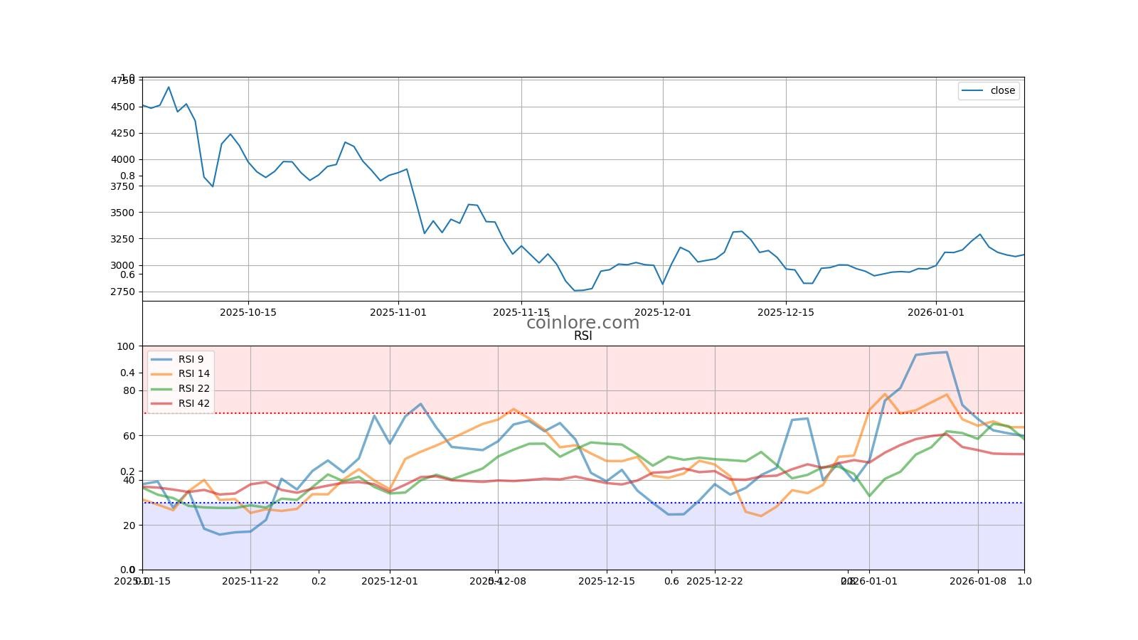 Staked Ether RSI indicator