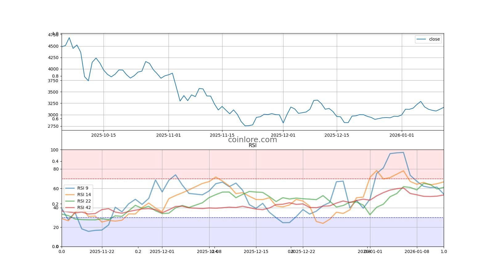 Lido Staked Ether RSI indicator