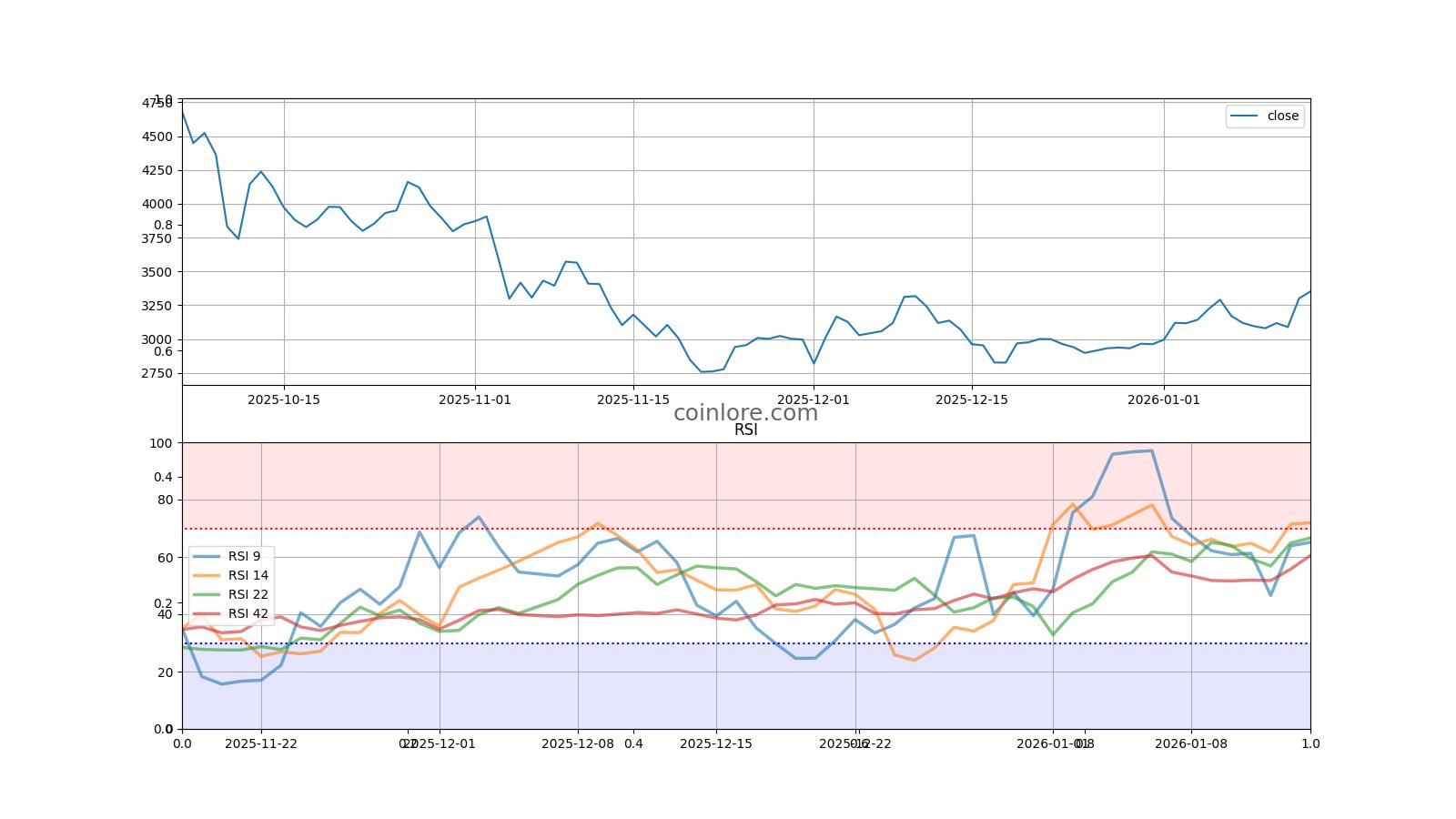 Lido Staked Ether RSI indicator