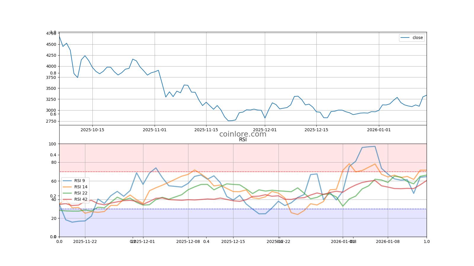 Lido Staked Ether RSI indicator
