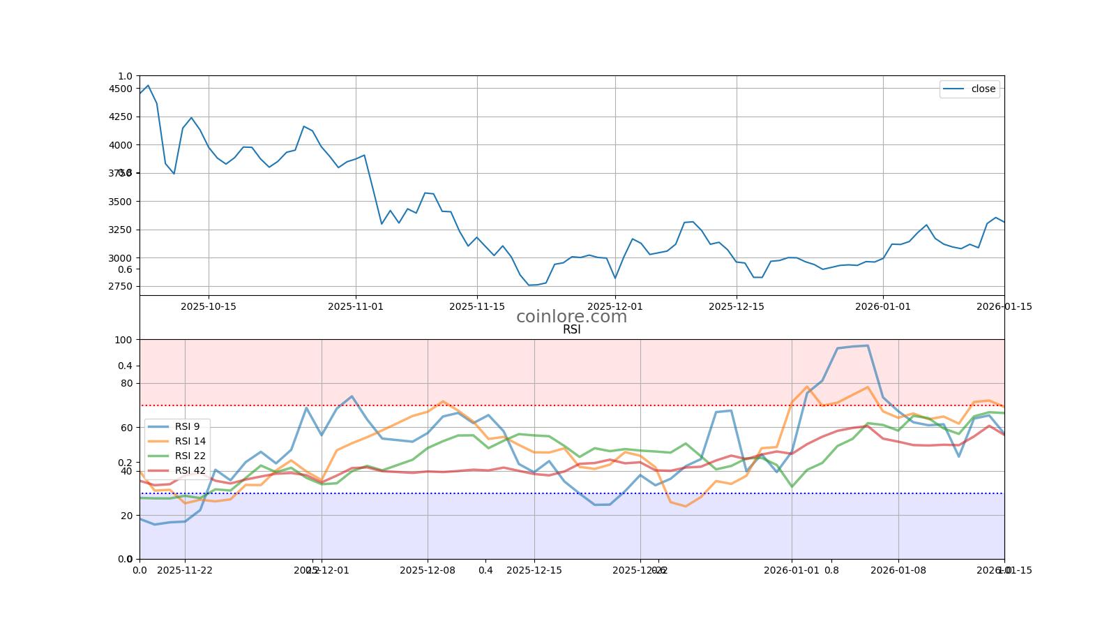Lido Staked Ether RSI indicator