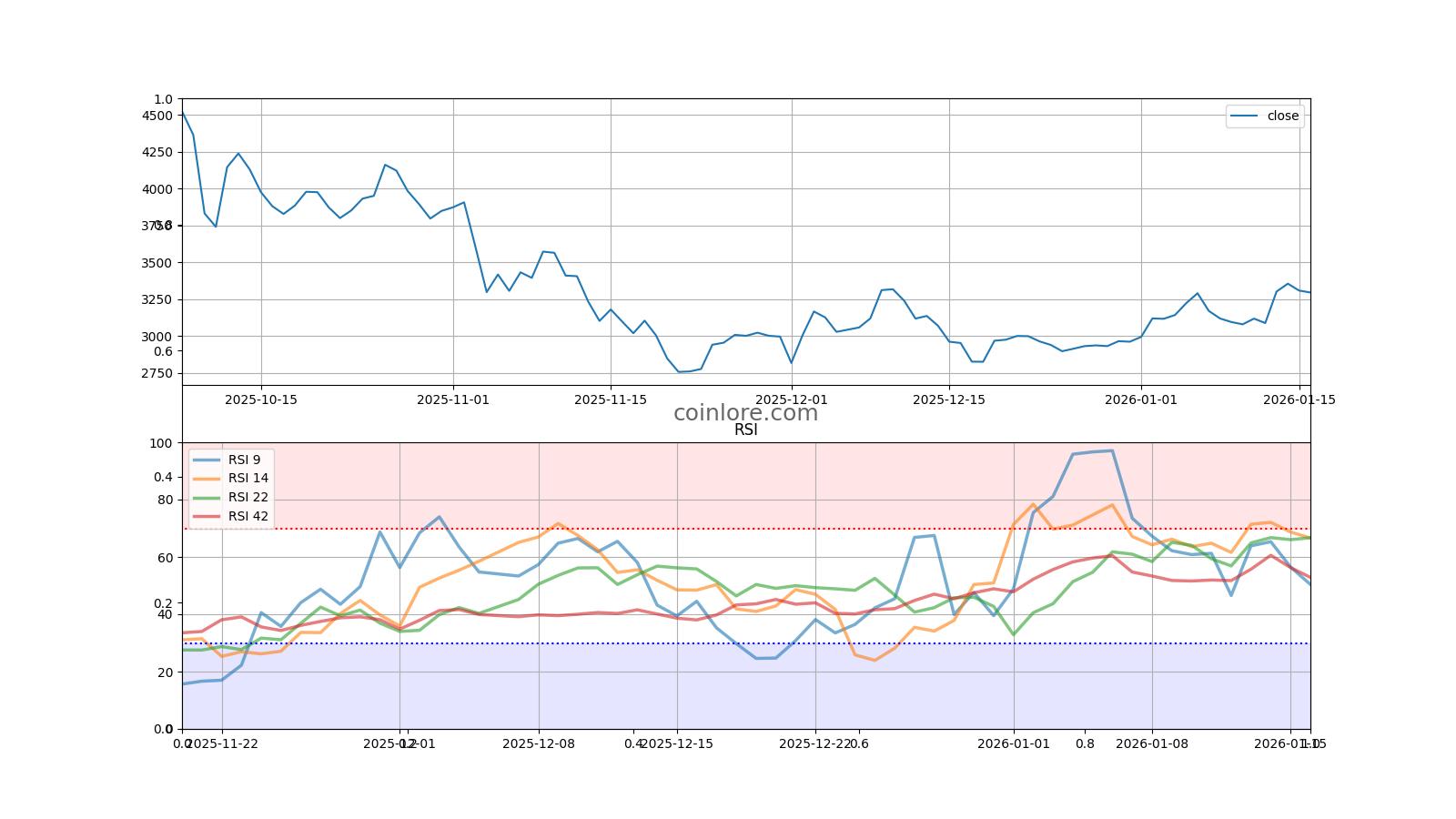 Lido Staked Ether RSI indicator