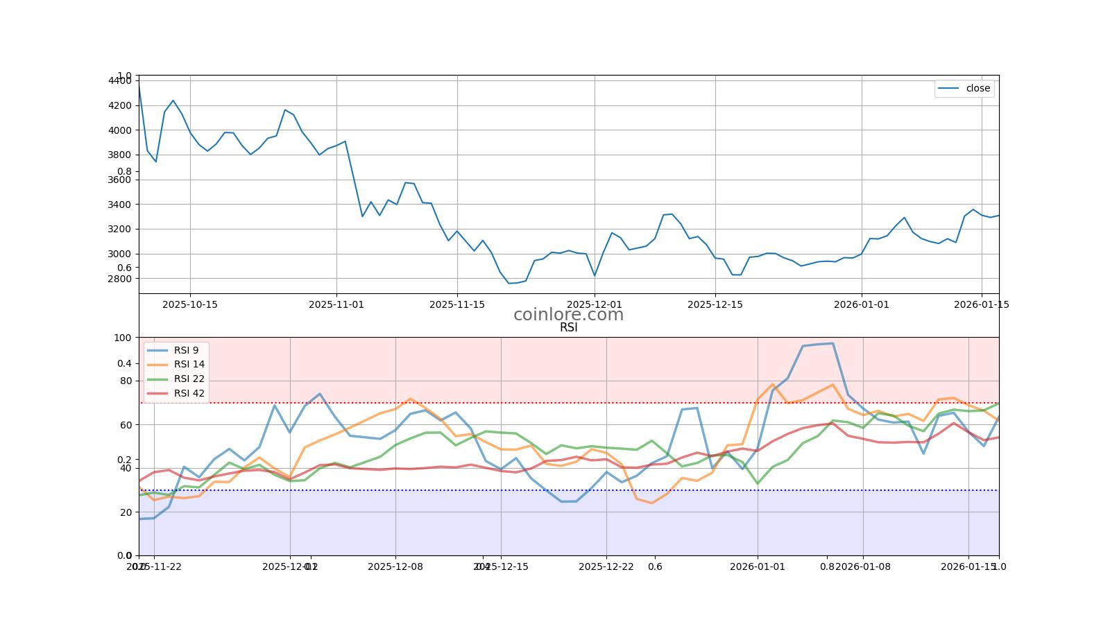 Lido Staked Ether RSI indicator