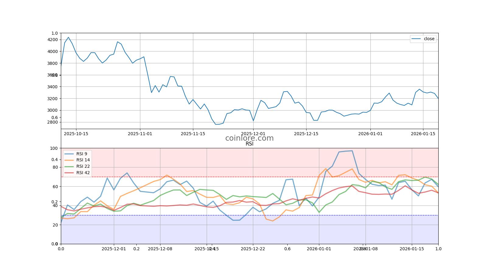 Lido Staked Ether RSI indicator