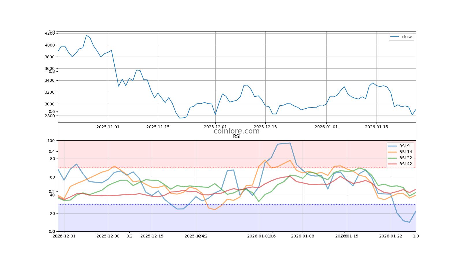 Lido Staked Ether RSI indicator
