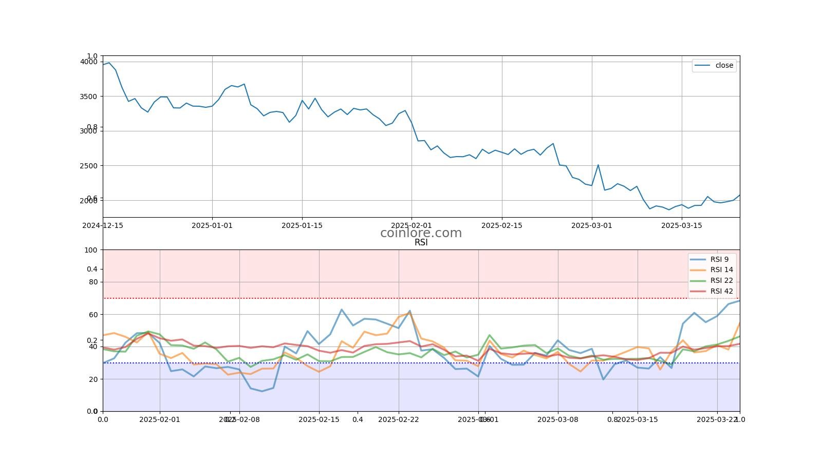 Lido Staked Ether RSI indicator