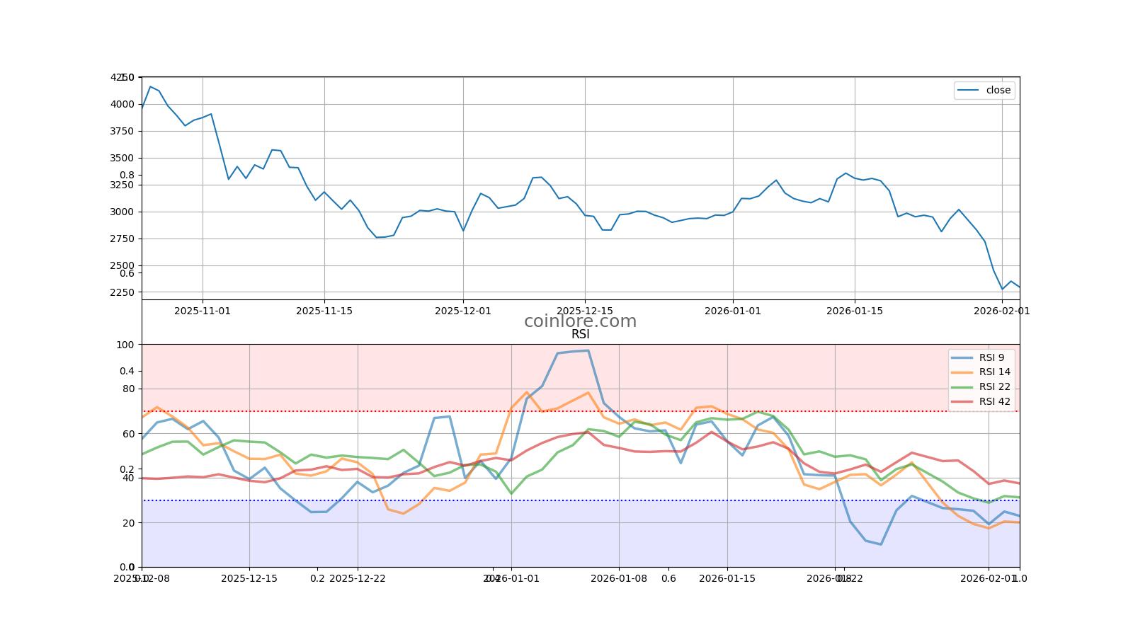 Staked Ether RSI indicator