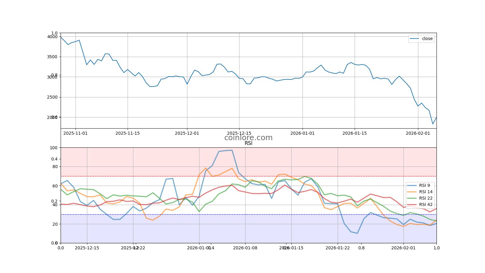 Lido Staked Ether RSI indicator