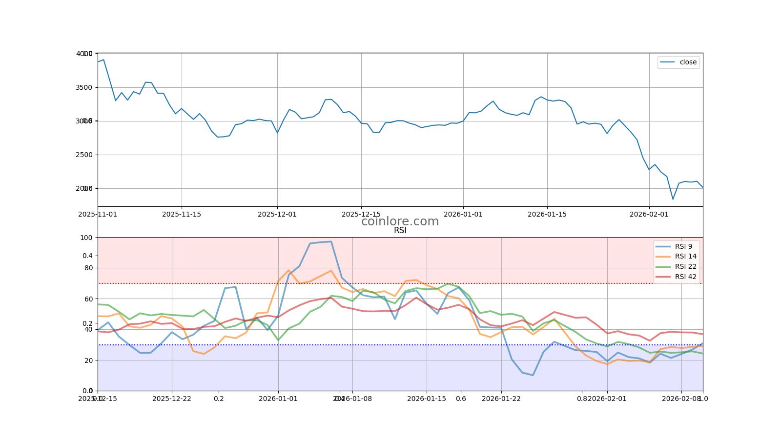 Lido Staked Ether RSI indicator
