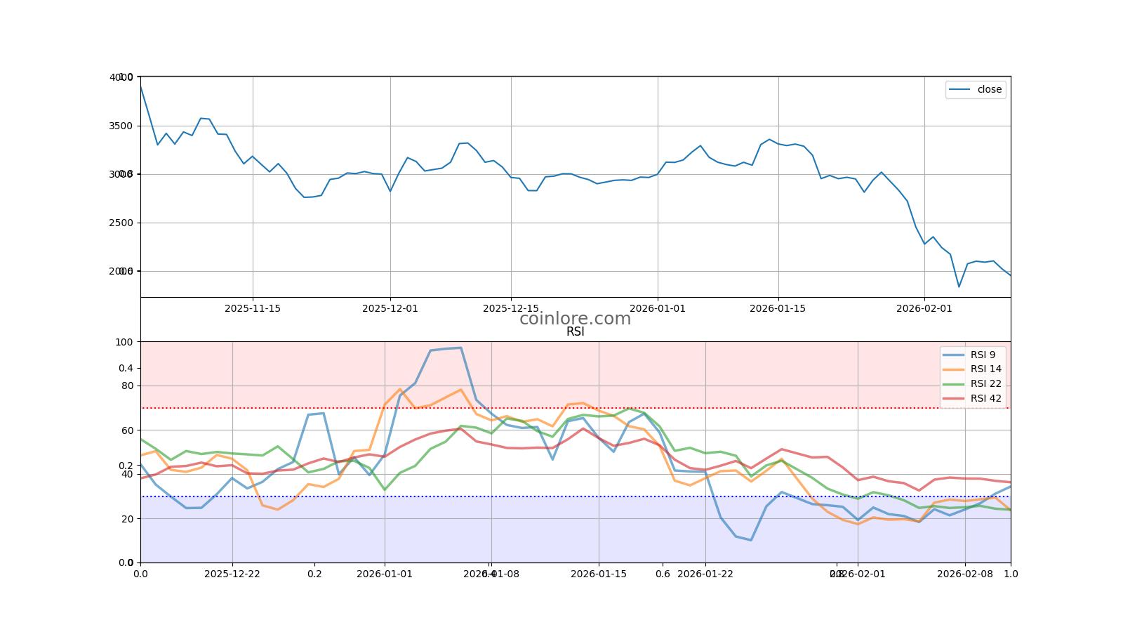 Staked Ether RSI indicator