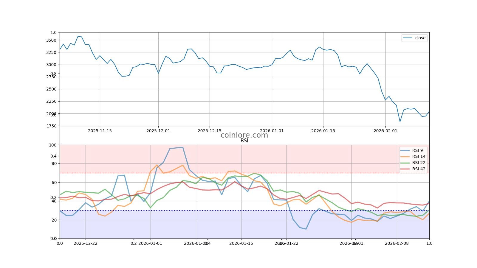 Lido Staked Ether RSI indicator