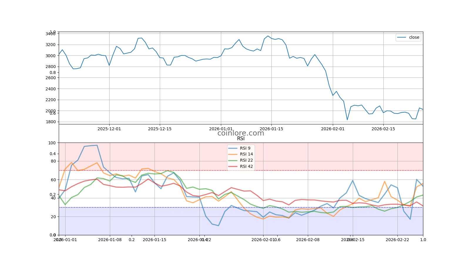 Lido Staked Ether RSI indicator