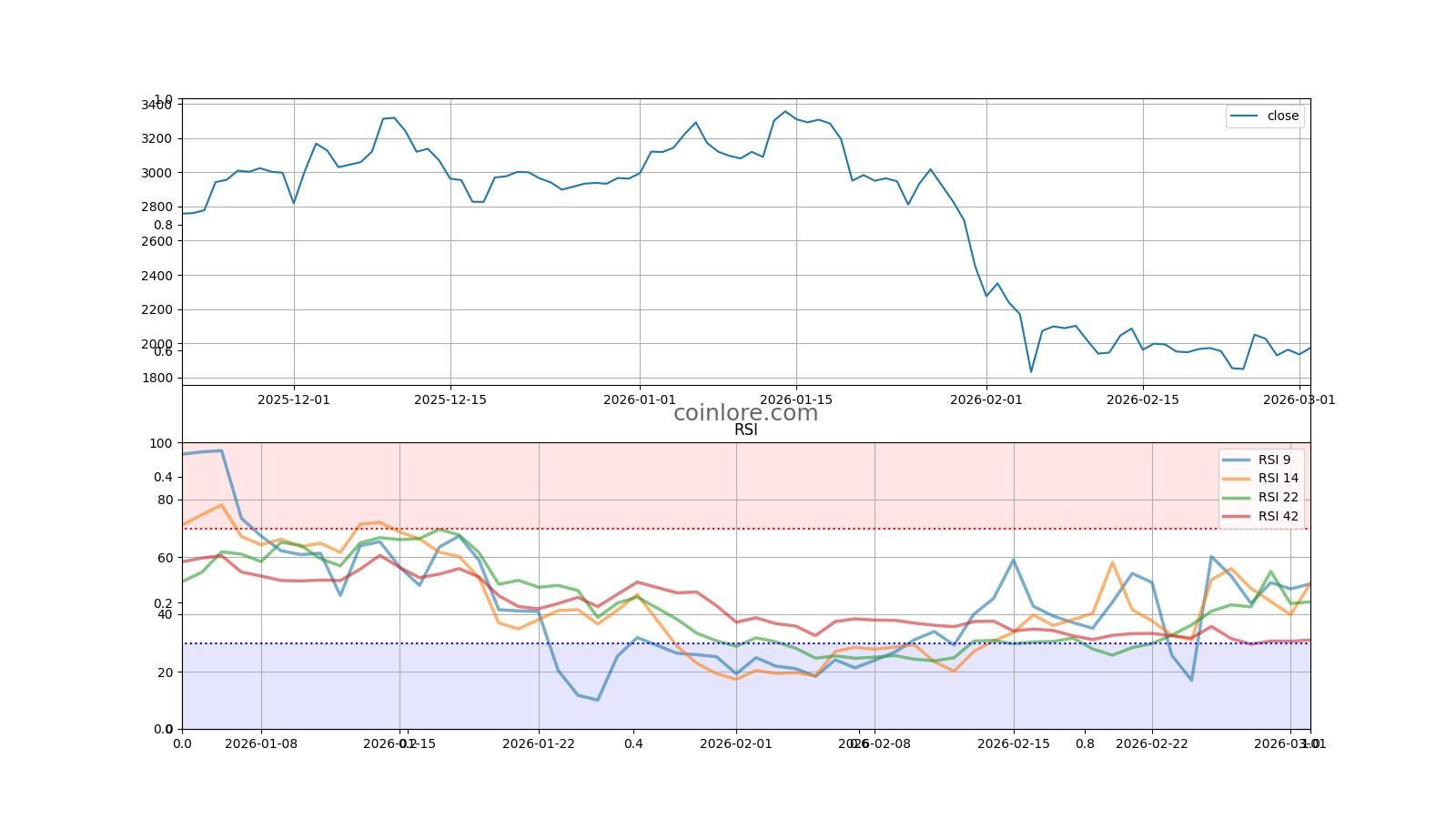 Lido Staked Ether RSI indicator