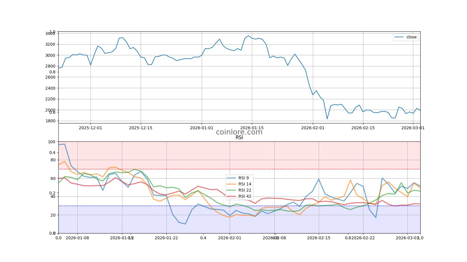 Lido Staked Ether RSI indicator