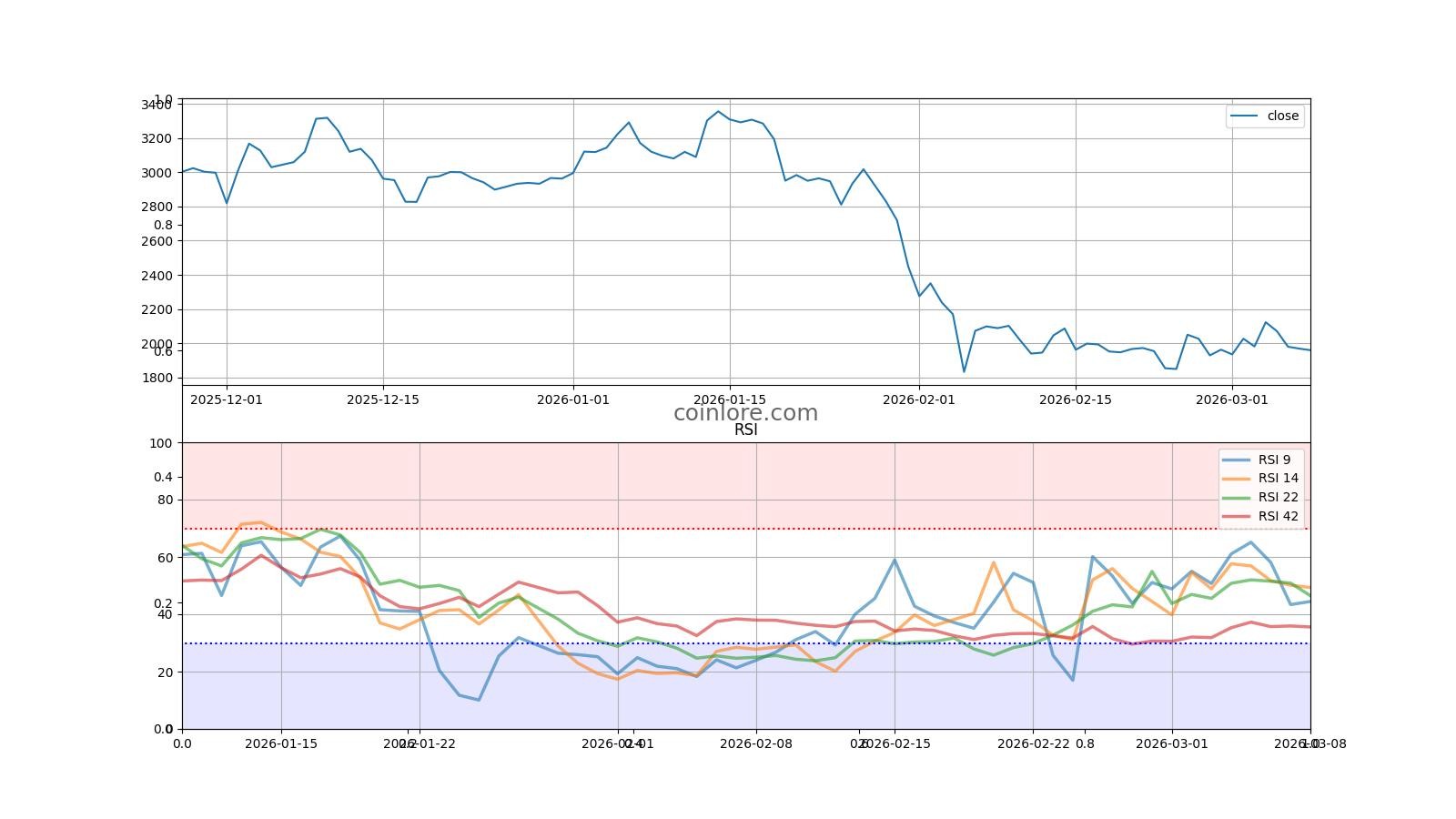 Lido Staked Ether RSI indicator