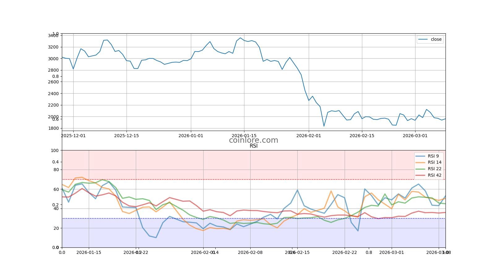 Lido Staked Ether RSI indicator