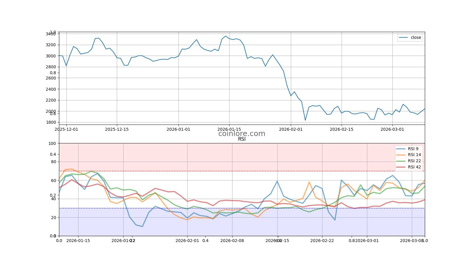 Lido Staked Ether RSI indicator