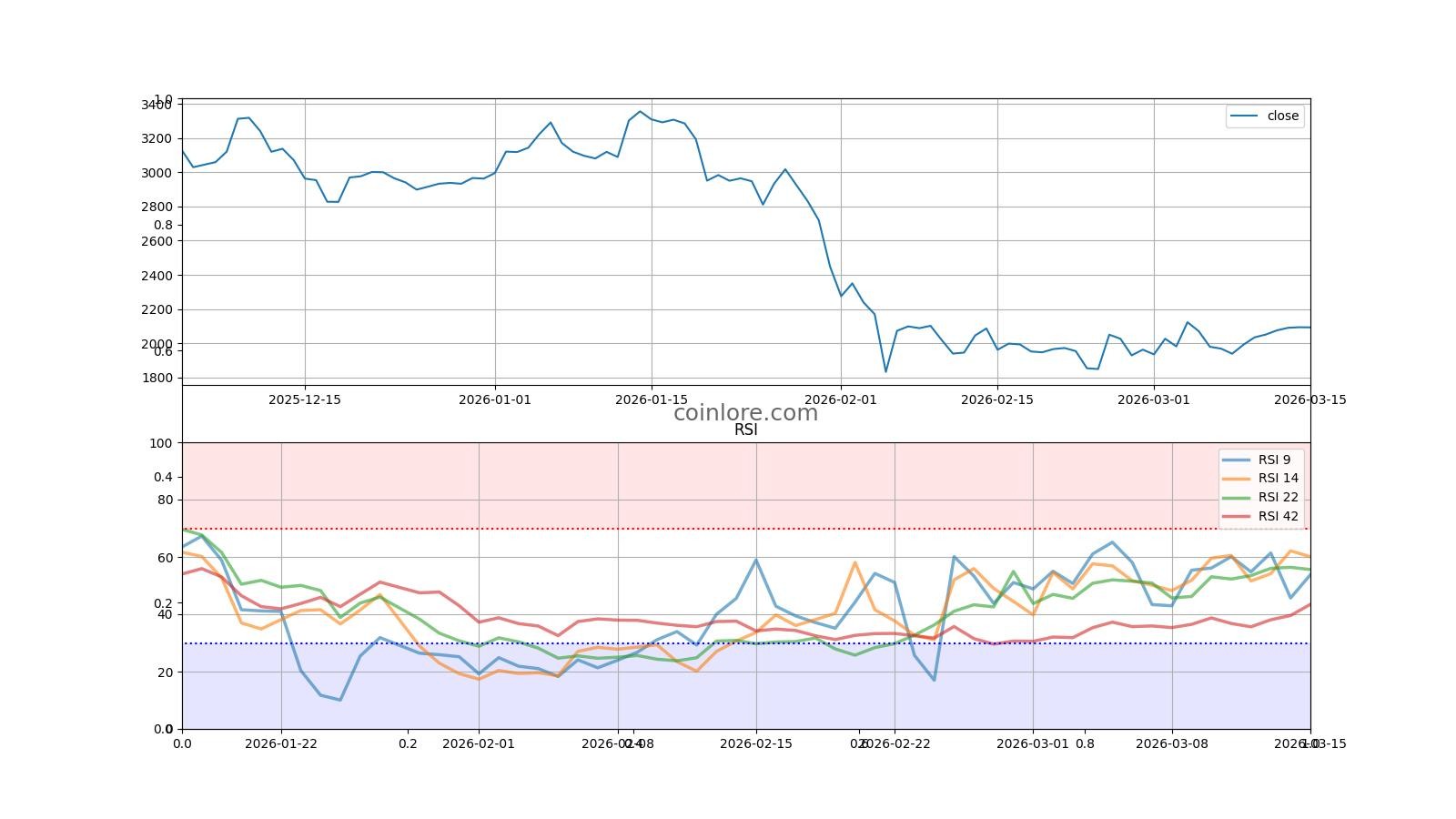 Lido Staked Ether RSI indicator