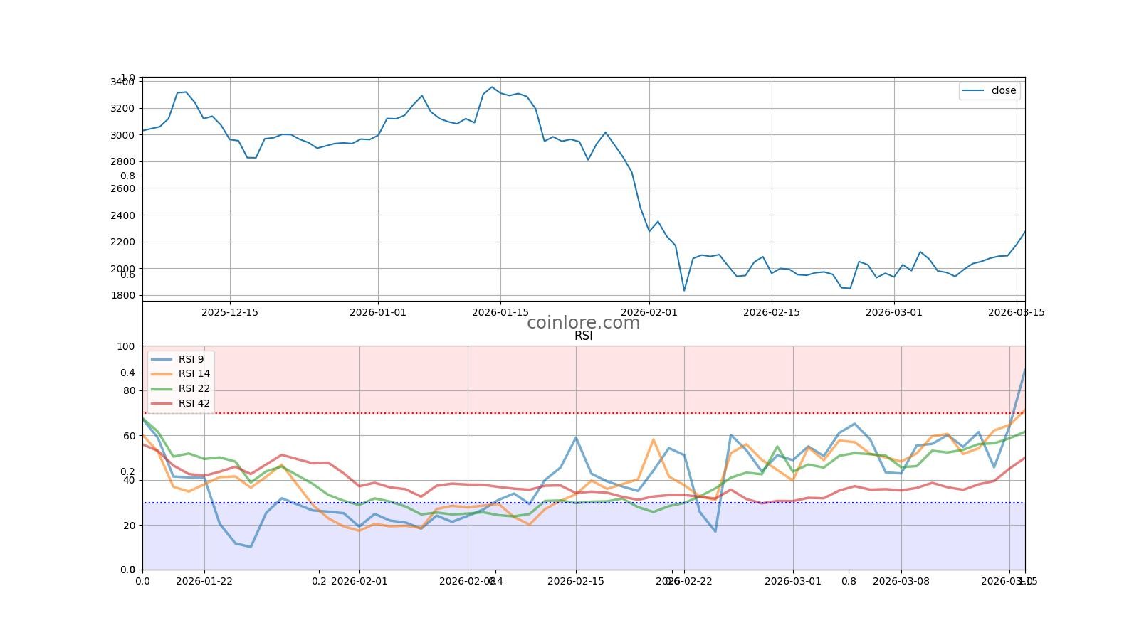 Lido Staked Ether RSI indicator
