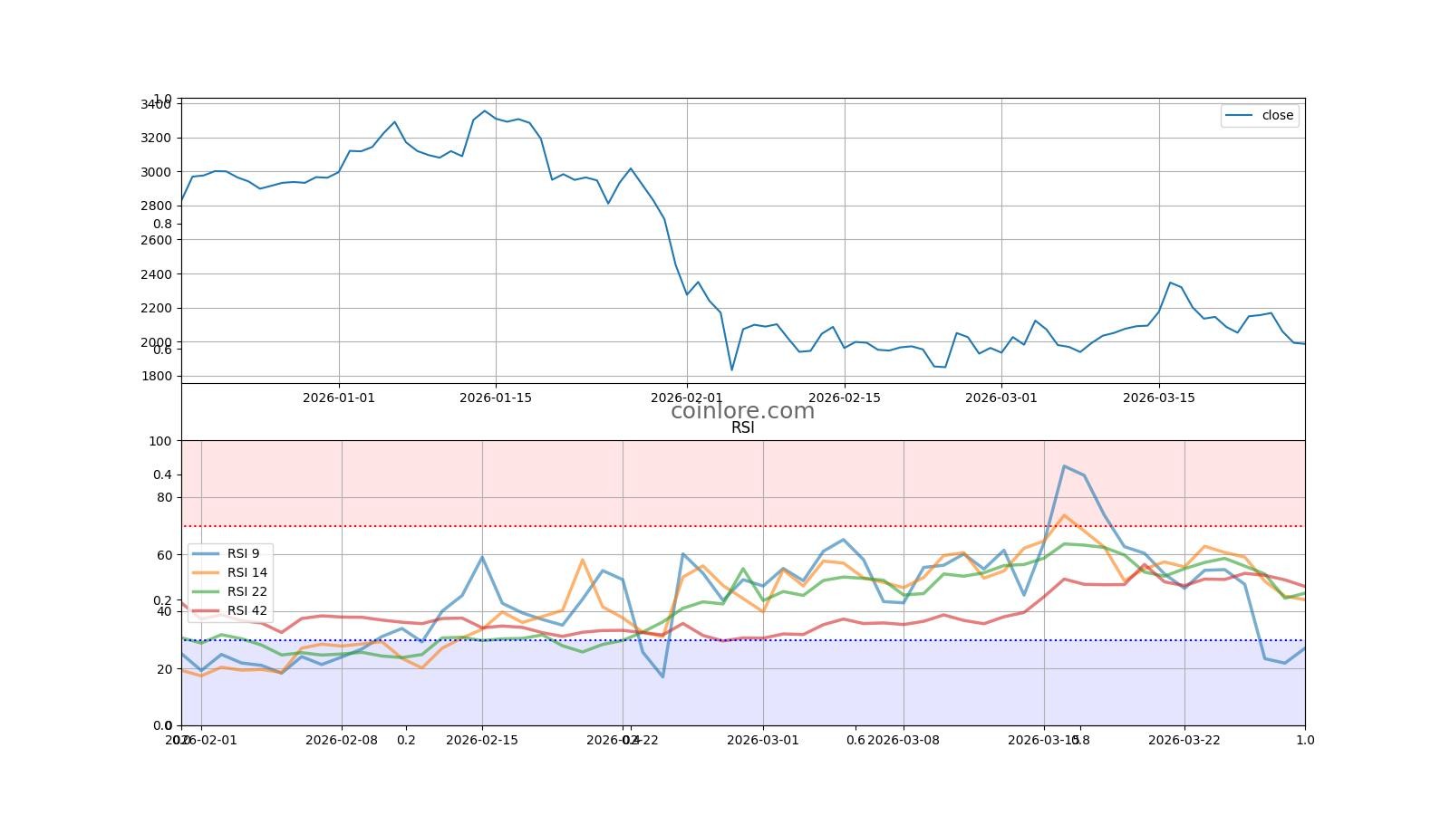 Lido Staked Ether RSI indicator