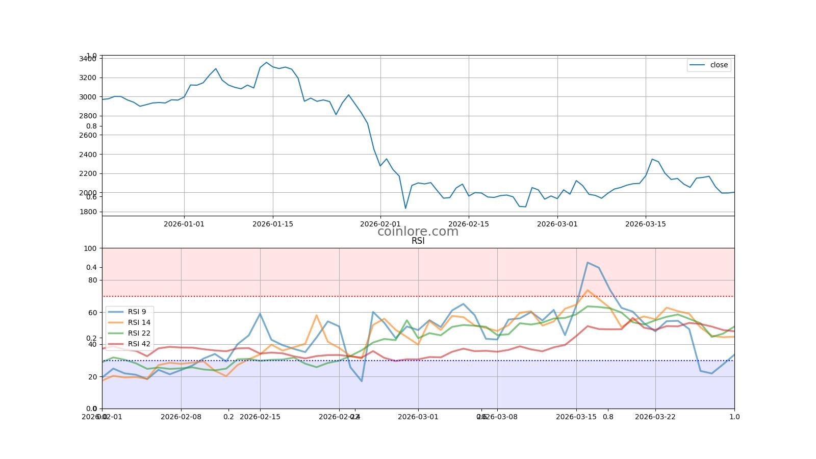 Lido Staked Ether RSI indicator