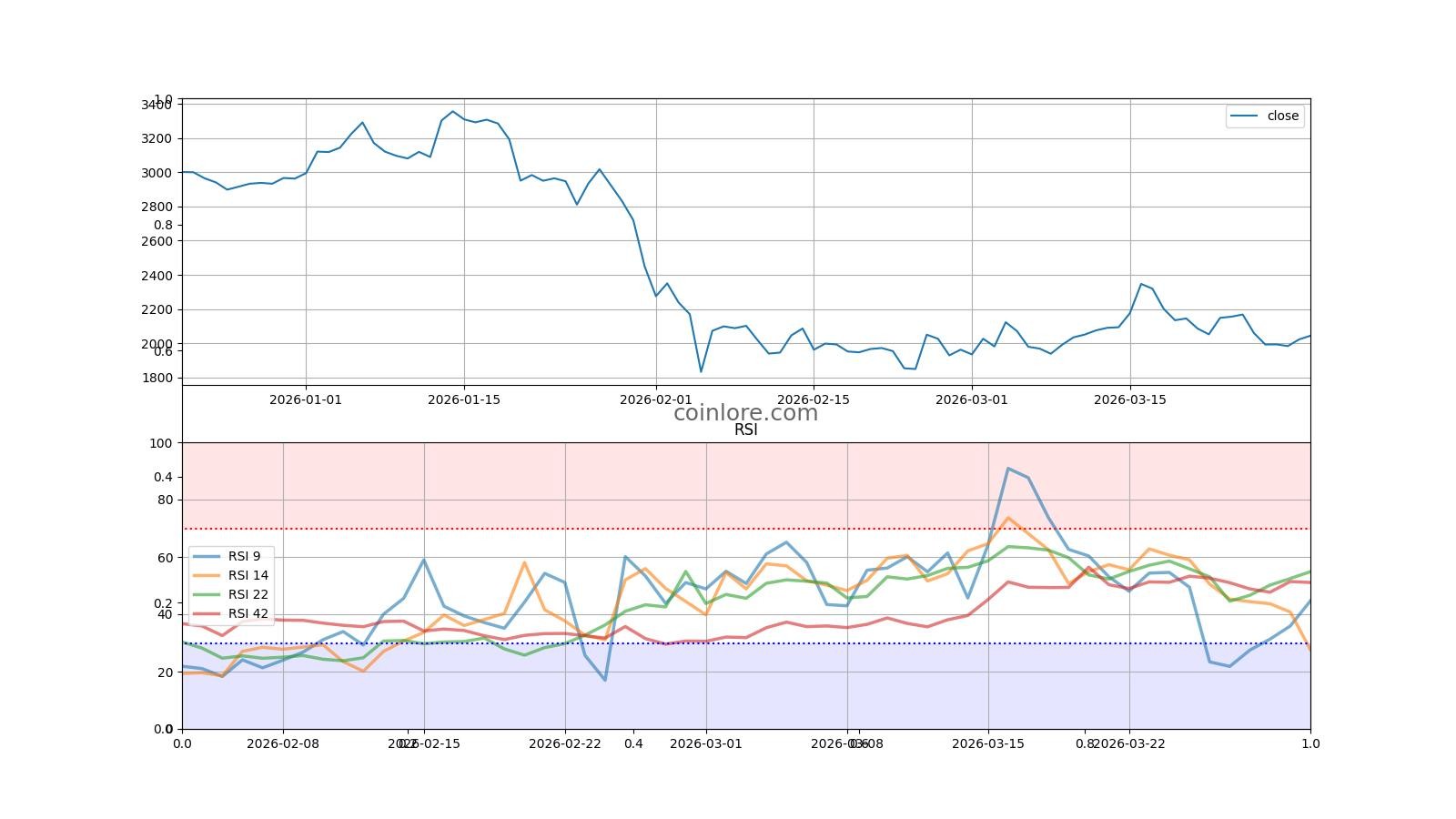 Lido Staked Ether RSI indicator
