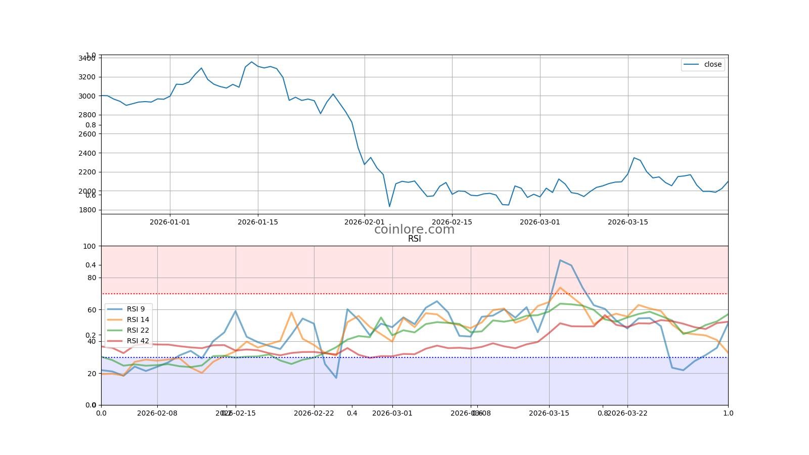 Lido Staked Ether RSI indicator