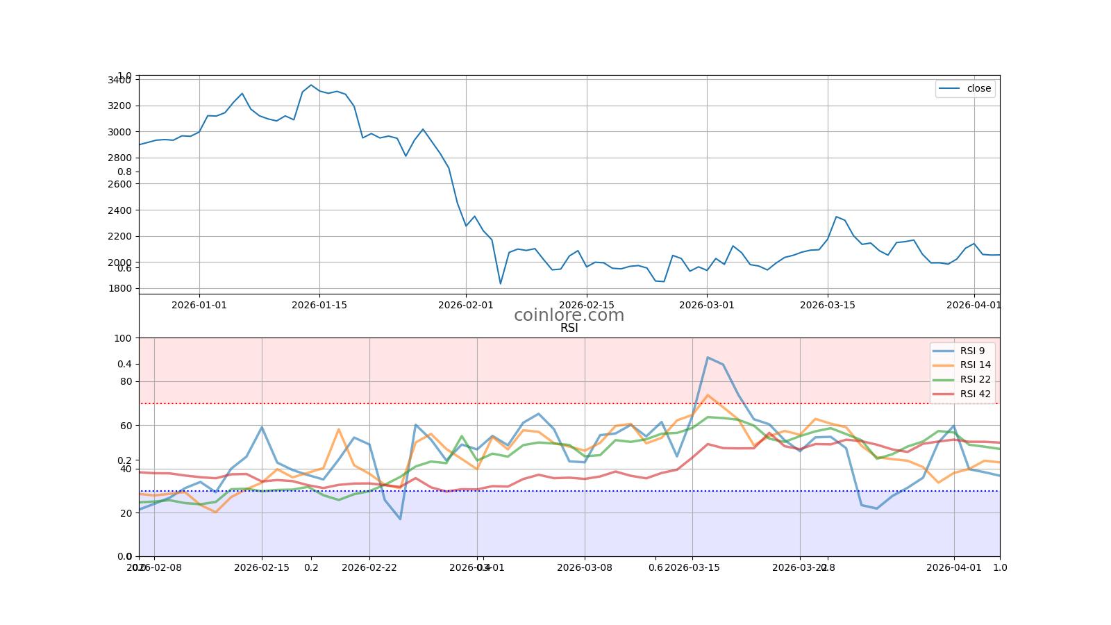 Lido Staked Ether RSI indicator