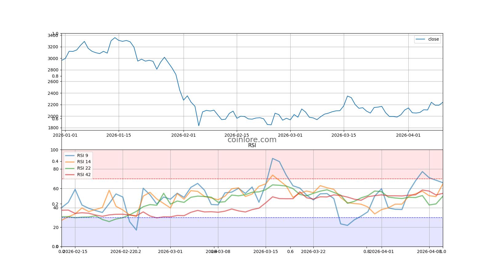 Staked Ether RSI indicator