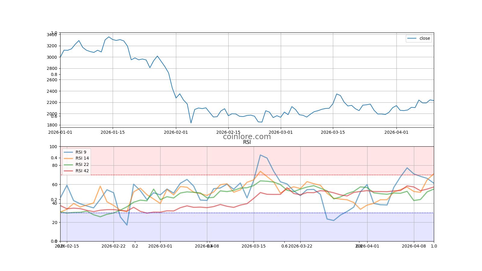 Lido Staked Ether RSI indicator