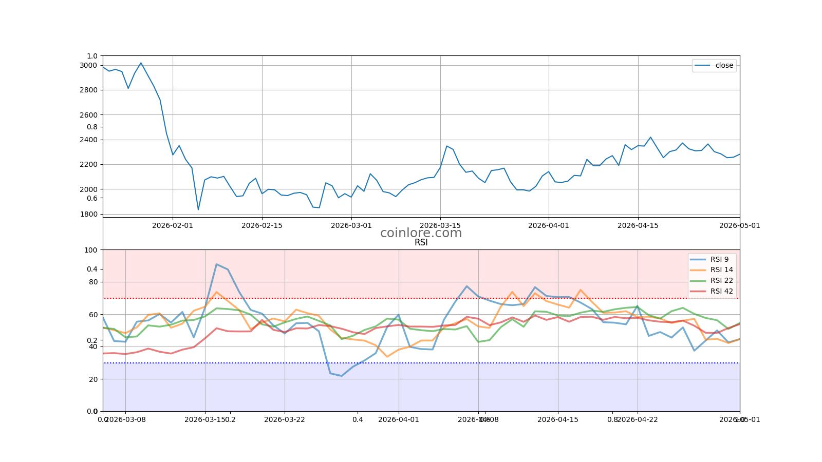 Lido Staked Ether RSI indicator